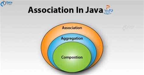 association in java explore the concepts of composition and aggregation