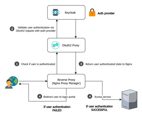 self hosting sso with nginx part 2 oauth2 proxy joeeey