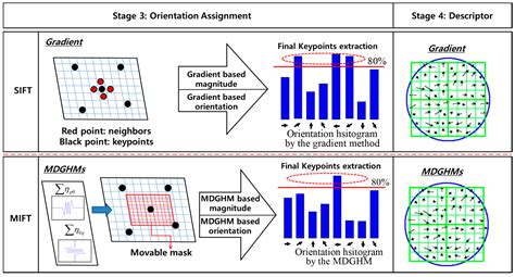 applied sciences free full text mift a moment based local feature