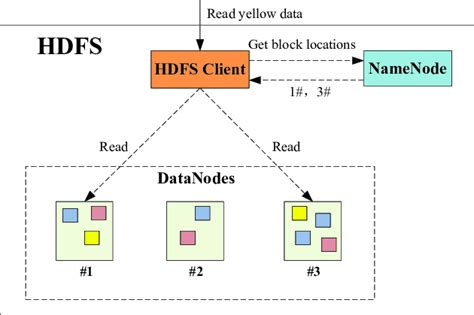 大数据入门：hdfs数据副本存放策略 大数据副本 csdn博客