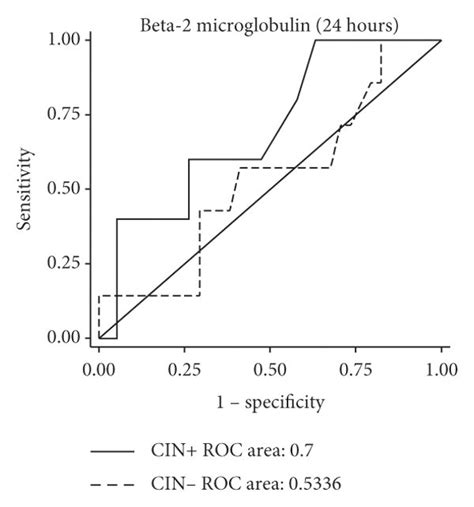 Receiver Operating Characteristic Roc Curves Demonstrating The