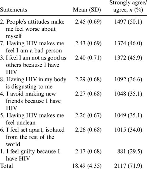 The Prevalence Of Internalized Hiv Stigma Among Plhiv Download Table