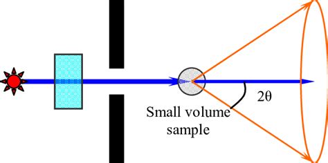 Typical Schematic Diagram For X Ray Diffraction Download Scientific
