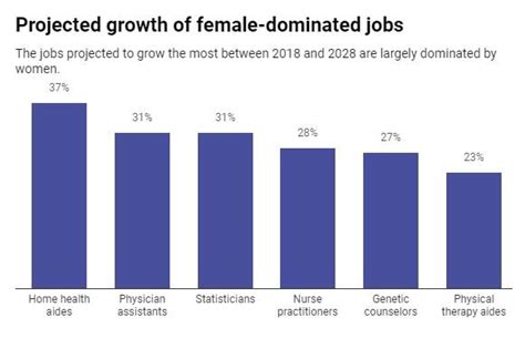Unemployment Pushes More Men To Take On Female Dominated Jobs