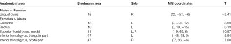 Frontiers Gender Differences Are Encoded Differently In The Structure