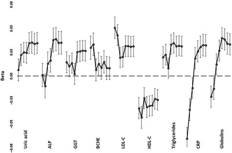 Regression Coefficients Beta Between Selected Age And Sex Adjusted