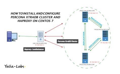 installing and configuring percona xtradb cluster high availability on