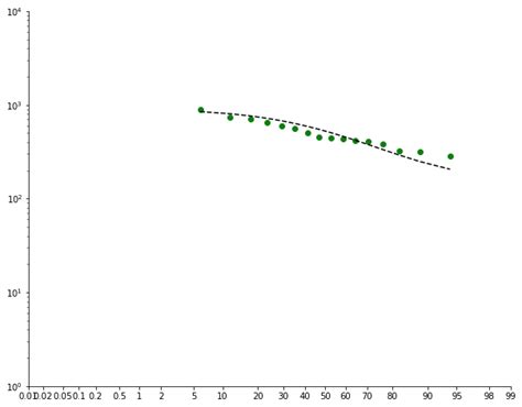 python apply linear regression in a log normal scale in