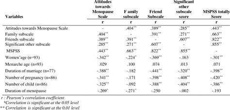 The Correlations Between Attitudes Towards Menopause Scale Mspss And