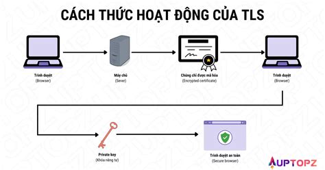 Tls Là Gì Giao Thức Internet Transport Layer Security