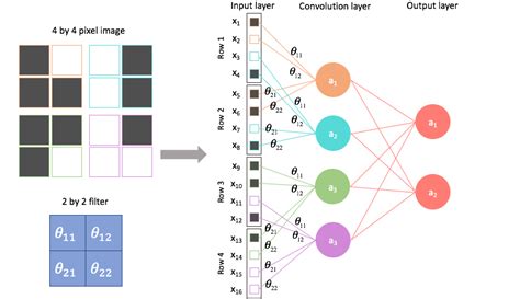 convolutional neural networks