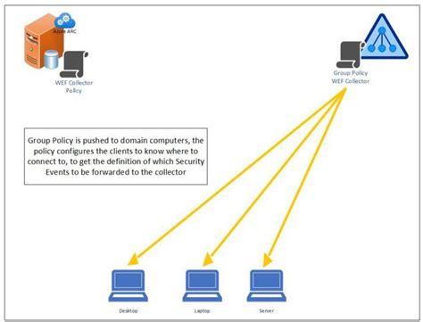 forward on premises windows security event logs to microsoft sentinel
