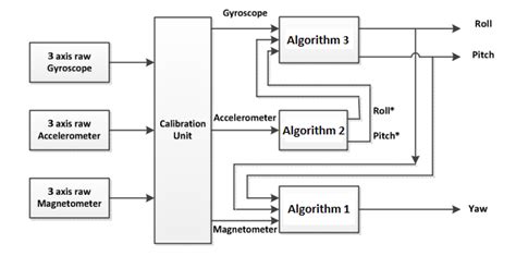 python a library to get position with accelerometer gyro and magneto