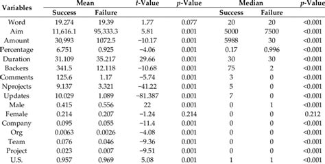 univariate analysis this table provides the univariate analysis of the