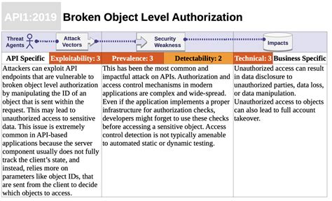 the 10 most critical api security risks part 1 broken object level