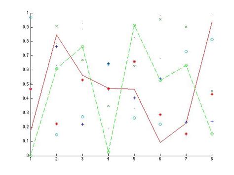 how to give different linespecs for a plot of matrix in matlab stack