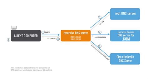 what is the difference between authoritative and recursive dns