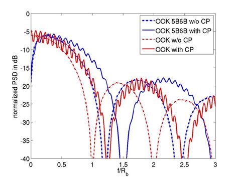 Normalized Power Spectral Density Psd Of An Ook And A 5b6b Coded