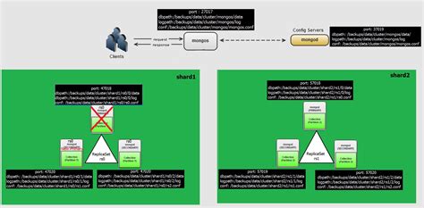 mongodb for oracle dba s part 9 node evictions all