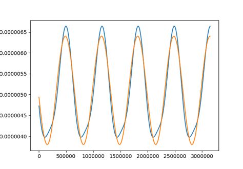 python trying to fit a trig function to data with scipy