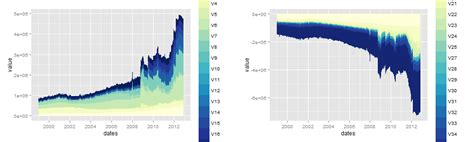 r stacked negative positive time series using ggplot2