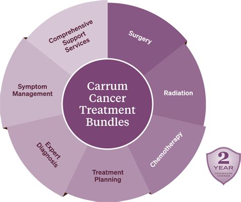 Cancer Care Carrum Health