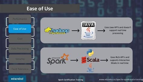 hadoop mapreduce vs spark hadoop tutorial for beginners hadoop