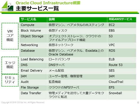 全部俺 oracle cloud infrastructure advent calendar 2018 やりますよ oci主要