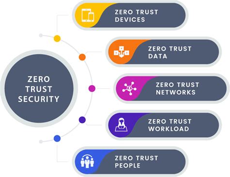 Explained The Strengths And Weaknesses Of The Zero Trust Model Images