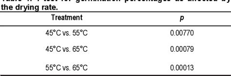 Table 1 From Effects Of Drying Temperature And Tempering Duration On