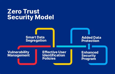 Zero Trust Security Model 101 Sectona