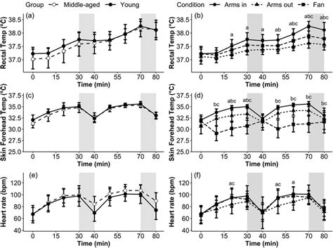 Thermophysiological Responses Over Time For The Age Comparisons Of