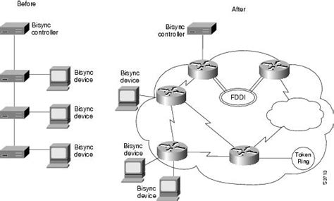 cisco ios bridging and ibm networking configuration guide release 12 2