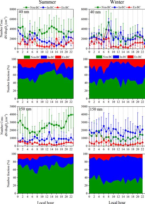 Average Diurnal Variations Of Retrieved Number Concentrations And