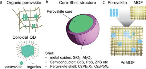 Perovskite Nanocrystal Developed In The Field Schematic Illustration