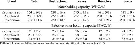 Water Holding Capacity [whc ] Effective Water Holding Capacity [ewc