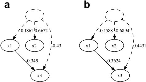 Figure 4 From Estimation Of Linear Non Gaussian Causal Models In The