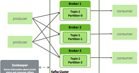 big data board kafka implementation on centos