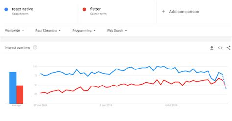 react native vs flutter which one should an sme choose for mobile app