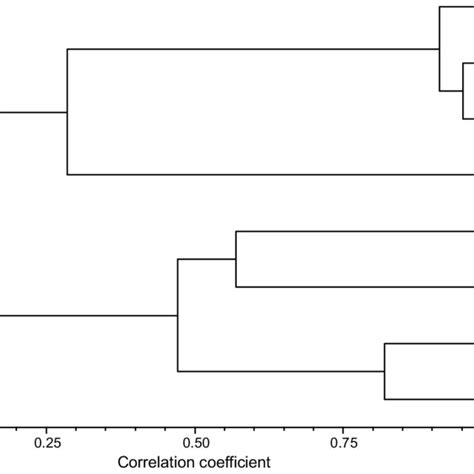 Dendrogram Obtained With The Correlation Coefficient And Upgma Cluster
