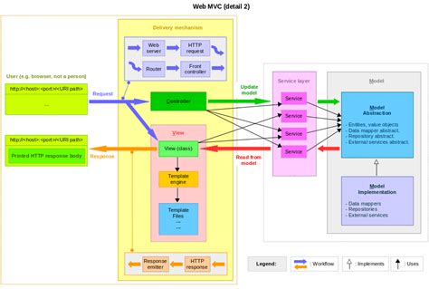 php structuring a slim3 web application using mvc and understanding