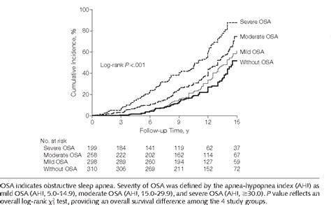 Figure 1 From Association Between Treated And Untreated Obstructive