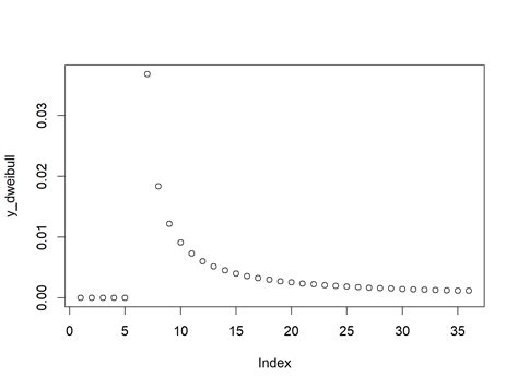 Weibull Distribution In R Example Dweibull Pweibull Qweibull