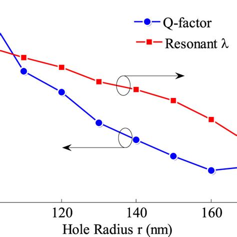 Q Factor And Resonant Wavelength λ Of The Fundamental Resonant Mode