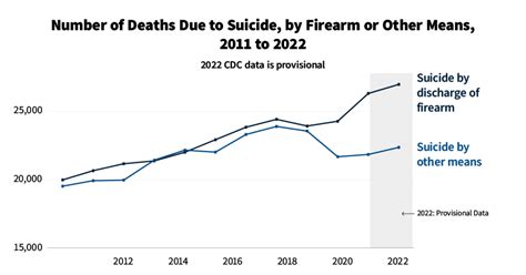 New Kff Analysis Shows Number Of Suicide Deaths At Record Levels