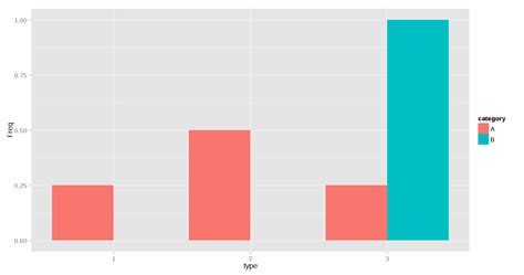 [solved] issues with ggplot2 geom bar r