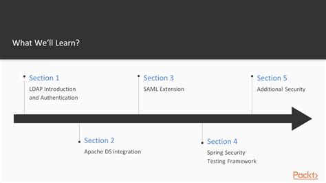 spring security ldap integration and saml extension the course