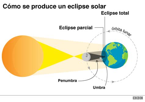 ¿qué es un eclipse y cuántos tipos distintos hay bbc news mundo