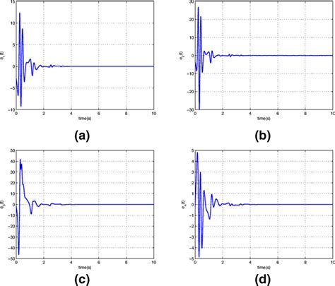 the trajectorie of the synchronization errors a the trajectorie of the