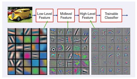 21 visualization of the learned convolutional filters at different